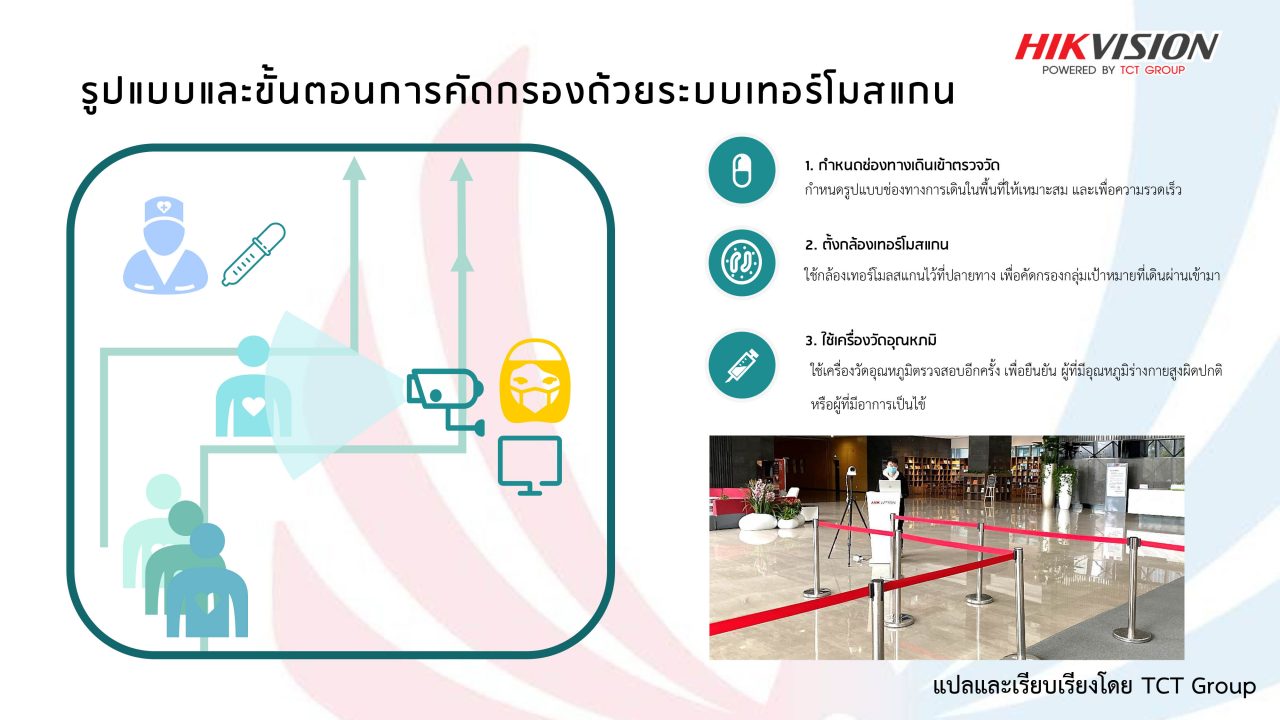Thermoscan Solution System – โปรซีเคียวอินเตอร์เทค
